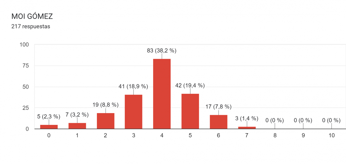 Gráfico de respuestas de formularios. Título de la pregunta: MOI GÓMEZ ...